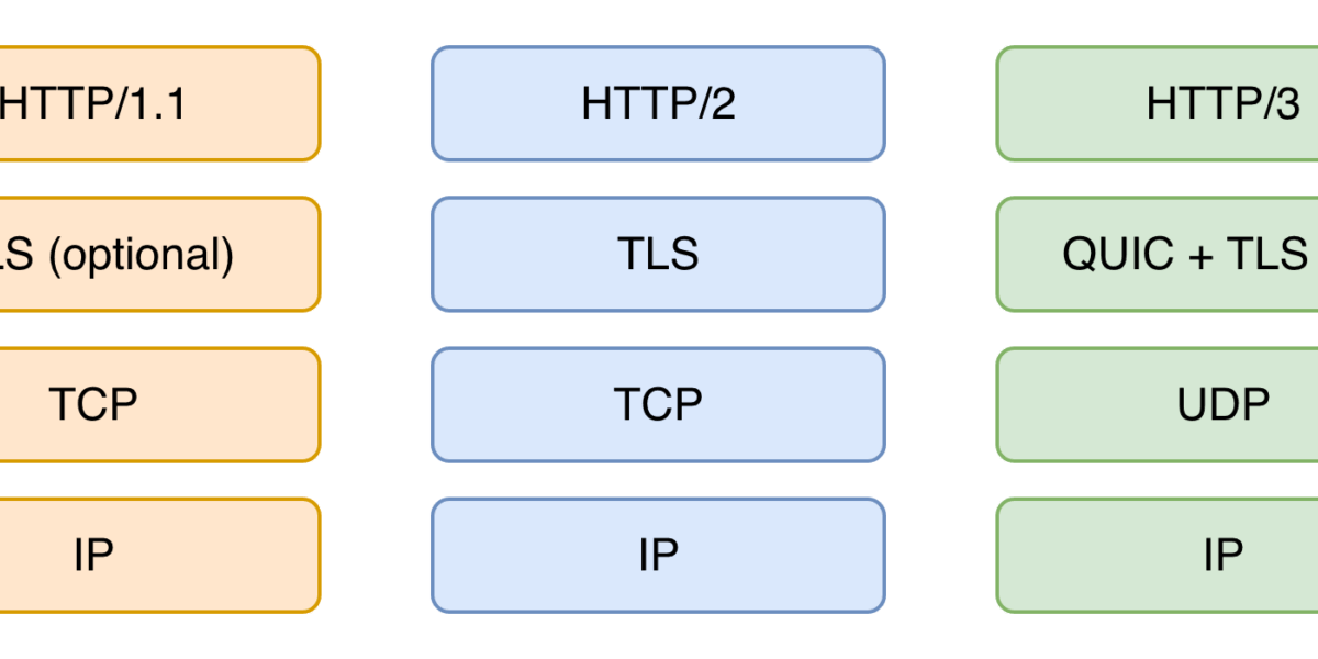 HTTP/3: An Introduction to the Next Generation Web Protocol